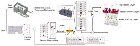 Robotics Free Full Text Robot Localization Using Situational Graphs