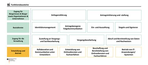 Funktionsbausteine Ozg Rahmenarchitektur Konsultation