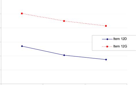 Part Whole Correlations For Reversed Worded Items By Format Of The