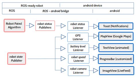 ROS To Android Interactions Download Scientific Diagram