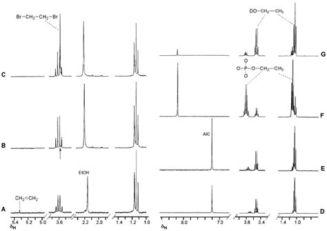 1 H Nmr Investigation Of The Reaction Of Etz With Phosphate Buffer Ph Download Scientific