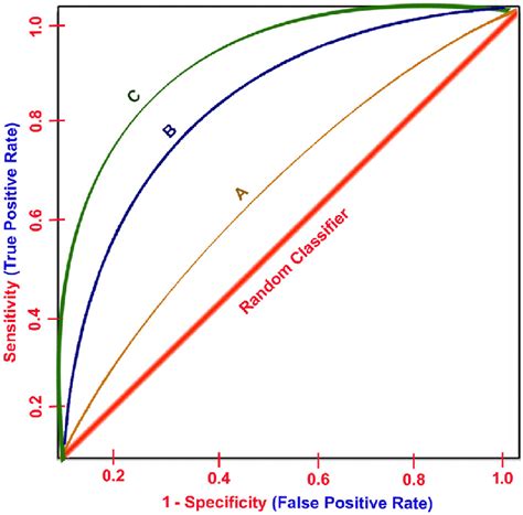 Roc Curve For Three Different Cut Points Denoted By A B And C Download Scientific Diagram