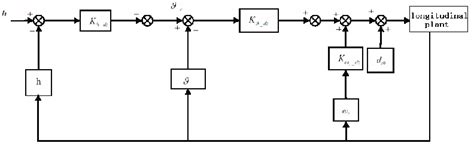 Pid Controller Construction Of Morphing Wing Uav Pid Controller Download Scientific Diagram