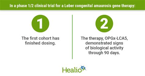 Opus Genetics Completes Dosing In First Cohort Of Leber Congenital
