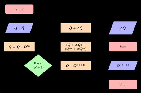 navier stokes based mean flow perturbation ns mfp approach for