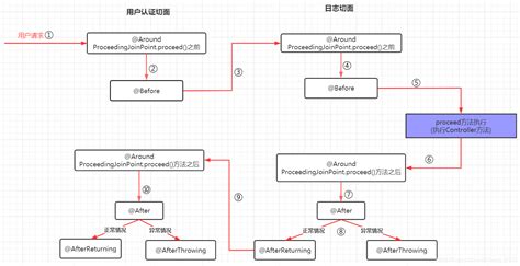 springboot中aop实现落地——filter 过滤器 、intercepter 拦截器 、aspect spring aop