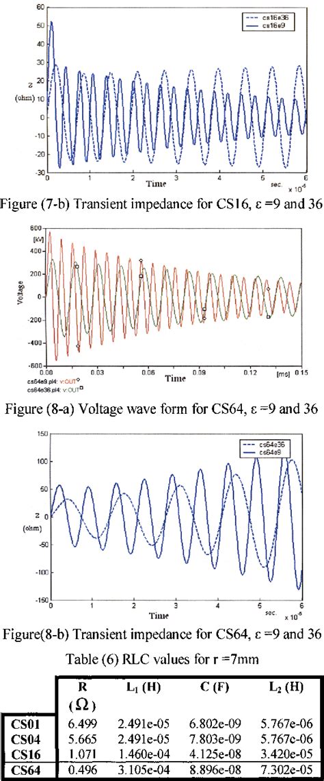 Table 7 From Factors Affecting Transient Response Of Grounding Grid Systems Semantic Scholar