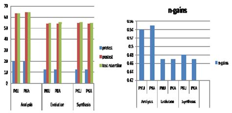 Graph Of Pretest Posttest Retention And Average Ngains Scores