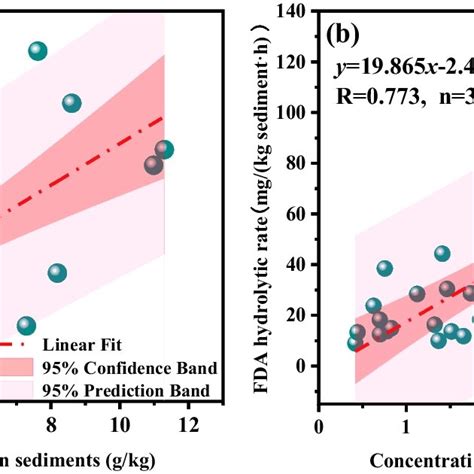 The Correlation Between The Concentration Of Different Pollutants And Download Scientific