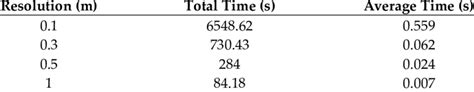 the time consumption of the proposed method for dataset 2 under