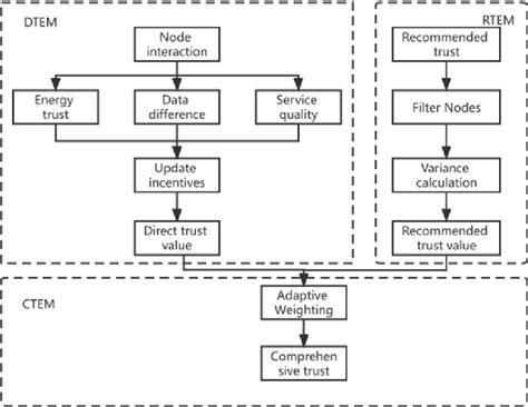 figure 1 from an adaptive trust evaluation model for iot nodes