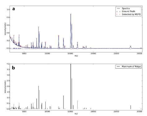 Figure 3 From Multiscale Peak Detection In Wavelet Space Semantic