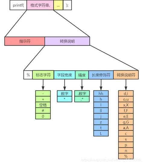 c语言printf scanf 的转换说明和转换说明修饰符 腾讯云开发者社区 腾讯云