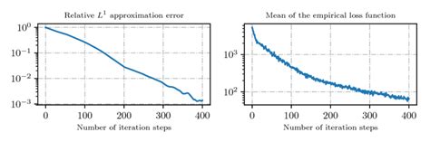 plots of approximative calculations of the relative l 1 approximation