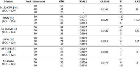 the errors generated by several methods for the rul prediction of
