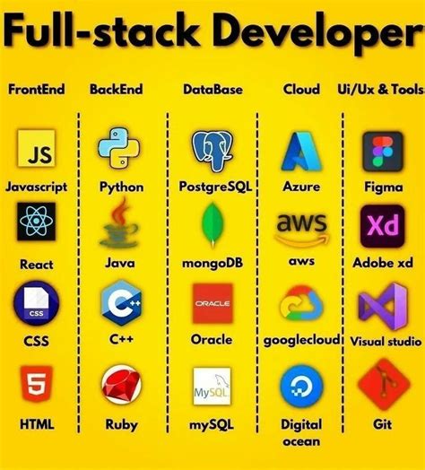 full stack developer language learn computer coding basic computer