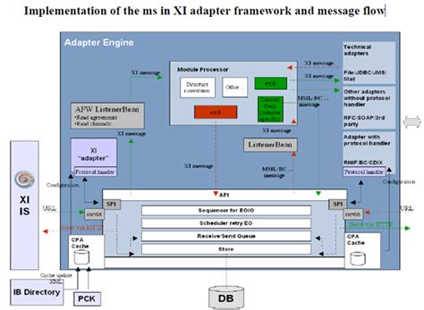 Sap Pi Graphical View For Beginners Sap Community