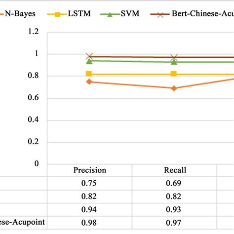 Classification And Evaluation Indicators Of Each Model Download