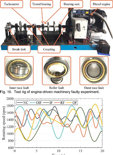 Rotating Speeds Of Testing Dataset In Engine Driven Machinery Faulty