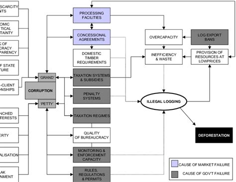 The Causes Of Illegal Logging Download Scientific Diagram