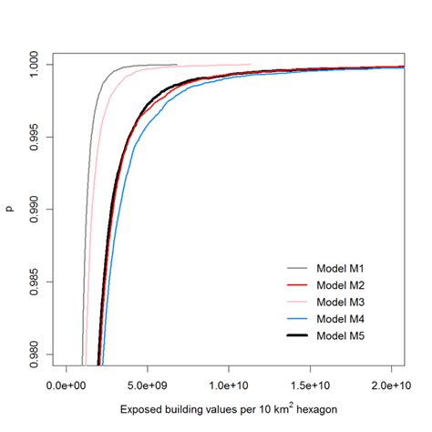 Empirical Cumulative Distribution Function Of Flood Exposed Building Download Scientific