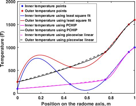 Figure 2 From Design Of Airborne Radome Using Novel Temperature Dependent Electromagnetic