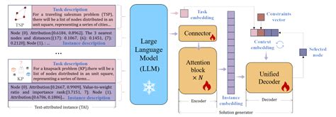 Bridging Large Language Models And Optimization A Unified Framework For Text Attributed