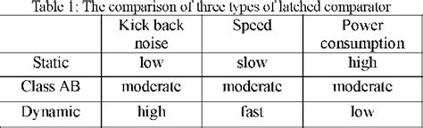 Table 1 From Dynamic Latched Comparator Design For Super High Speed