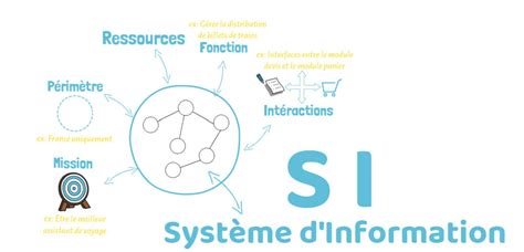 Le système d information Christophe Guerdoux