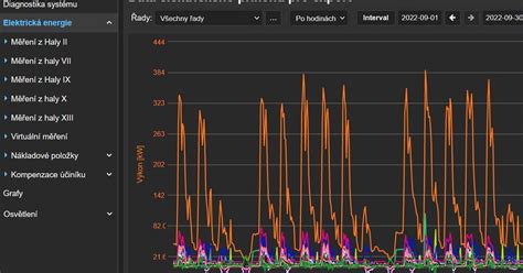 Energy Management Monitoring And Control Of Electrical Power Consumption I C Energo