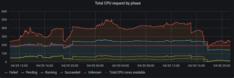 What Happened On Friday 2021 04 30 With Cpu Pressure · Issue 798