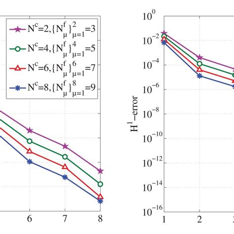 Example 1 L∞‐errors Left And H¹‐errors Right For T 100 And