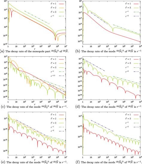 The Non Linear Perturbative Form Of The Parabolichyperbolic System Was Download Scientific