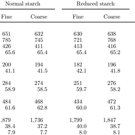 Effects Of Dietary Starch Content And Corn Particle Size On Starch