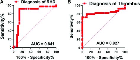 Confirmation Of Roc Analysis Roc Receiver Operating Curve