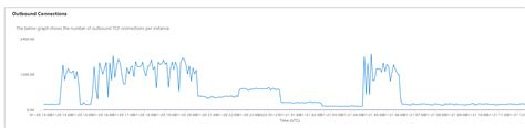 How I Can Manage Count Of Outbound Connections In Azure Function