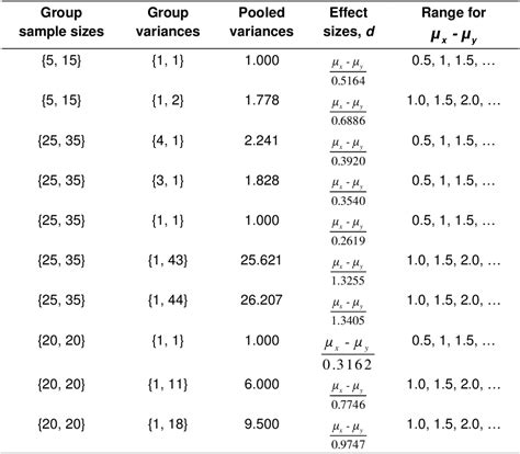 Table 1 From When Does The Pooled Variance T Test Fail Semantic Scholar