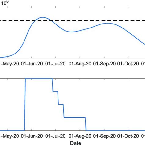 Simulation Results For The Flattening The Curve Policy Scenario The