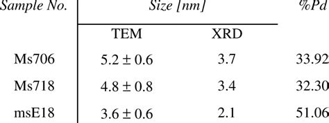 1 Experimental Data For The Used Pd Cluster Samples Showing The