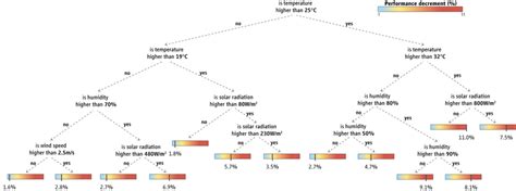 Decision Tree Linking Weather Parameters And Performance In The Download Scientific Diagram