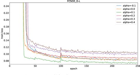 Figure 3 From A Deep Learning Optimizer Based On Grünwaldletnikov Fractional Order Definition