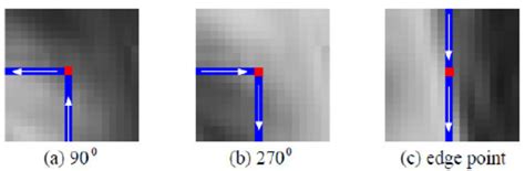 the incident edge versus outgoing edge relationship for 90 0 vertex