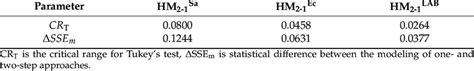 Critical Range Of The SSE Means And The Differences Between Each Pair Download Scientific