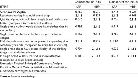 Rotated Component Matrix Comparing Factor Loadings Of India And The Us