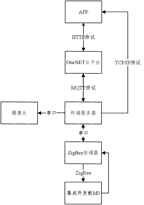 基于物联网的智能家居监测与控制系统（附源码全套资料）基于物联网的智能家居环境监测与控制系统设计 Csdn博客