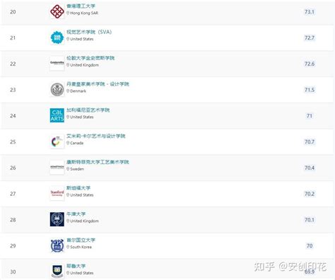 2023qs艺术设计院校排名已出 知乎