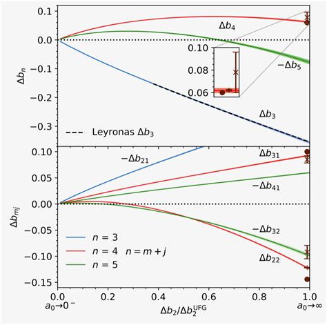 Toward The Quantum Many Body Problem One Particle At A Time Department Of Physics And Astronomy