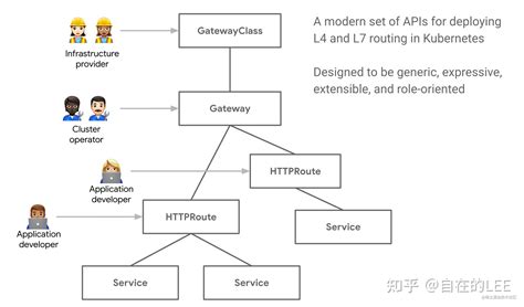 从实战中上手 Kubernetes Gateway Api 的正确姿势 知乎