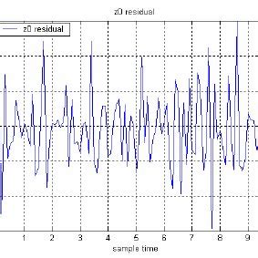 Changes Of IMU Bias In The Second Case Download Scientific Diagram