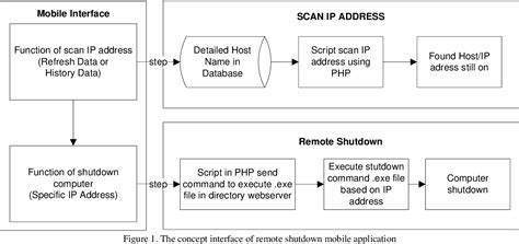 Figure 1 From Digitalization In Scanning And Remote Shutdown Host Of